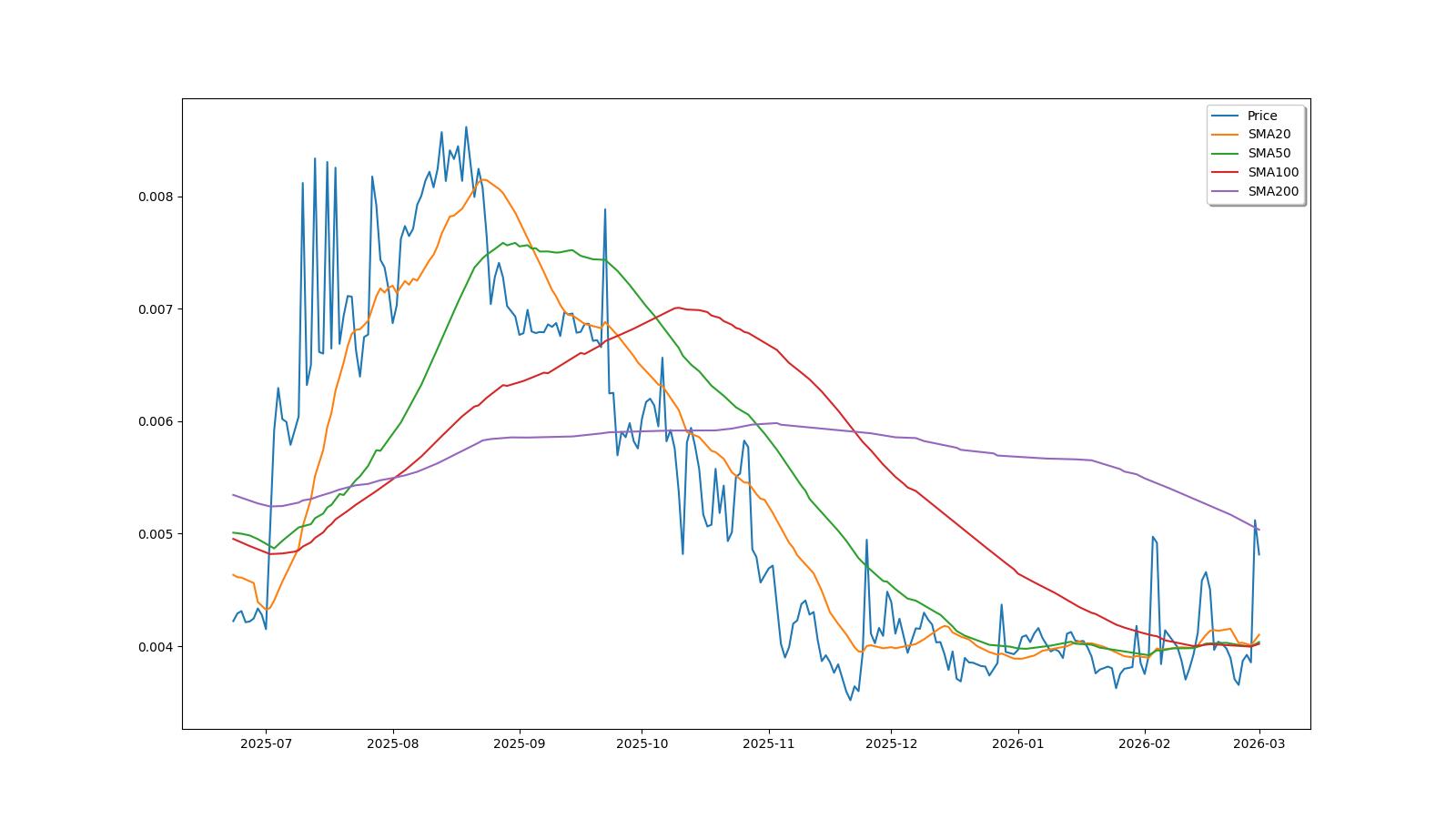 Speedcash Simple Moving Averages