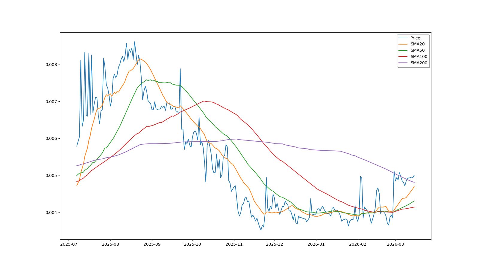 Speedcash Simple Moving Averages