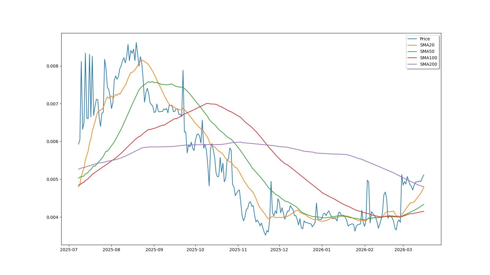 Speedcash Simple Moving Averages