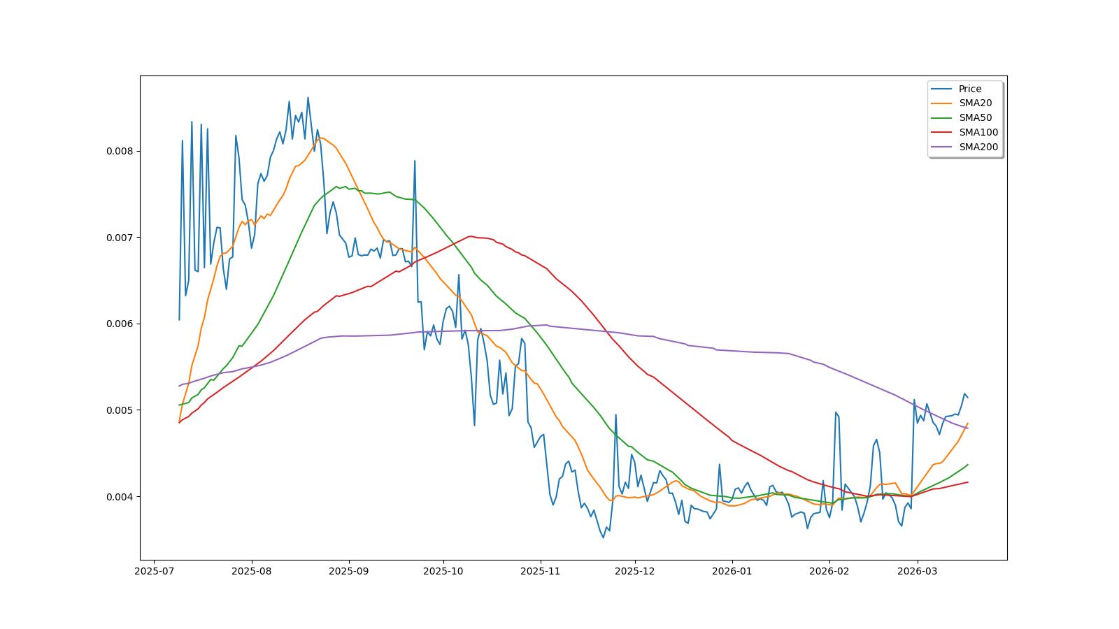 Speedcash Simple Moving Averages
