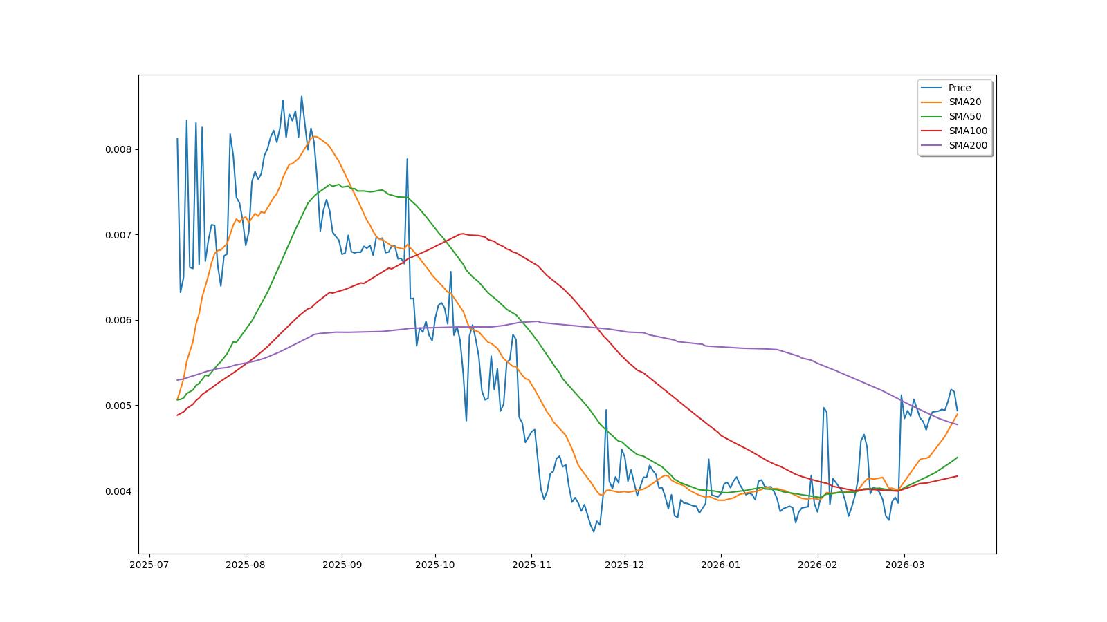 Speedcash Simple Moving Averages
