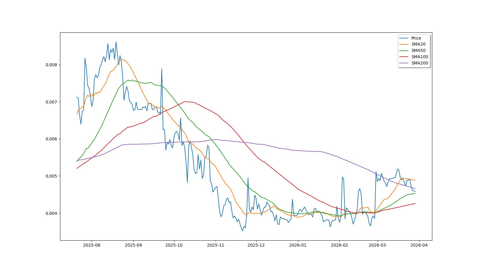 Speedcash Simple Moving Averages