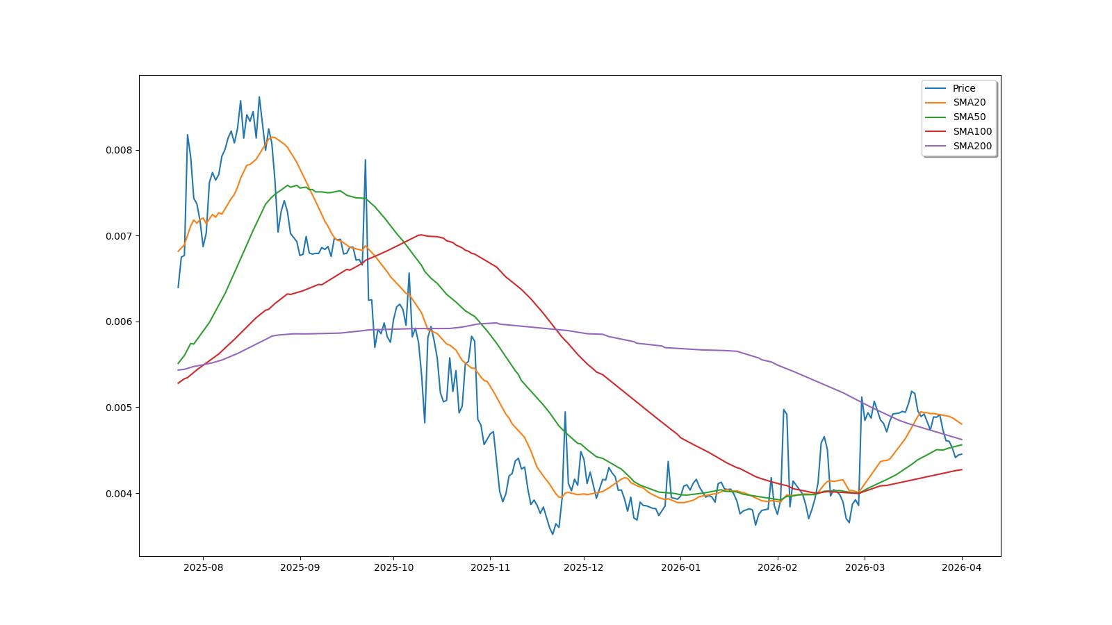 Speedcash Simple Moving Averages