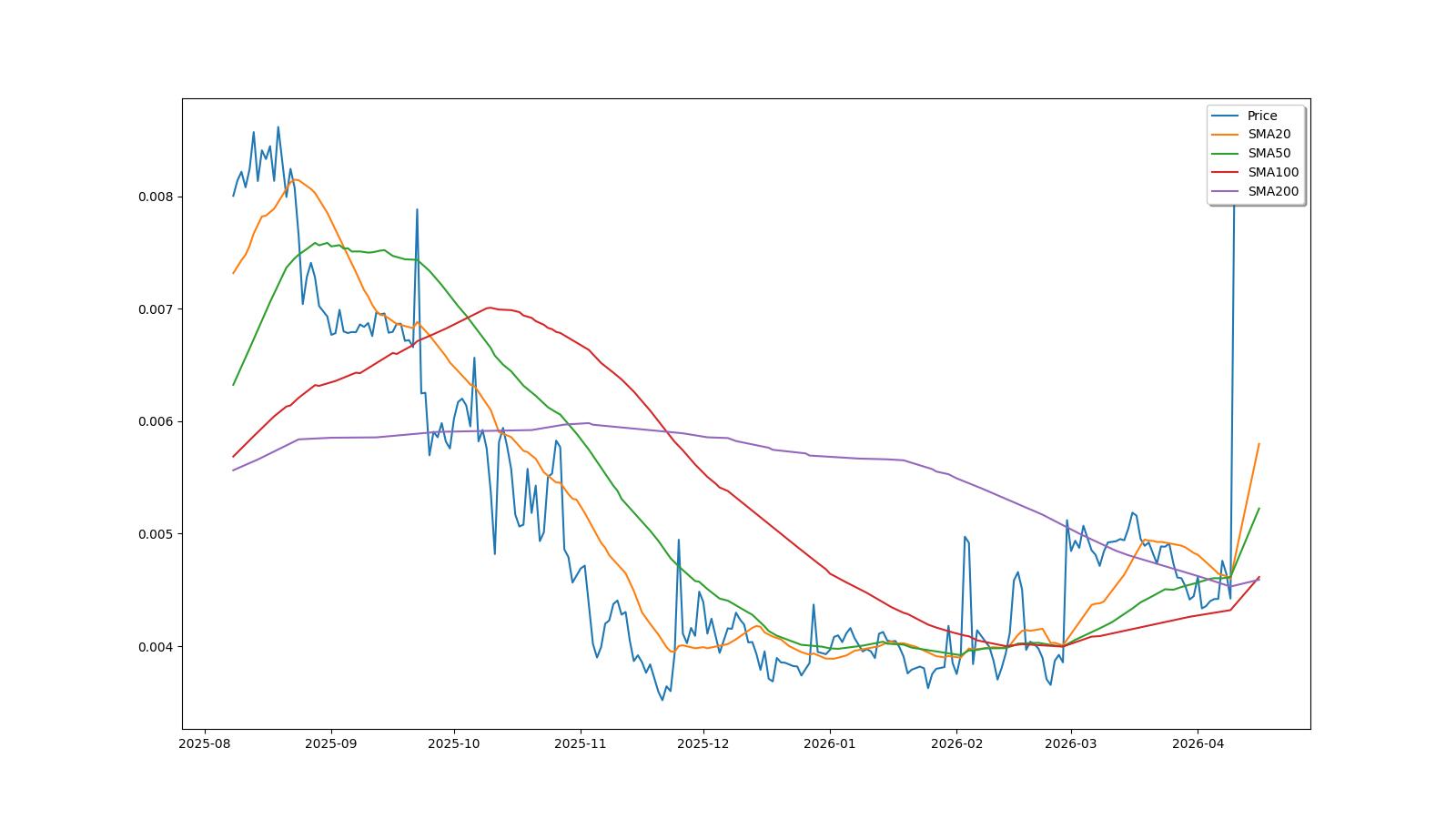 Speedcash Simple Moving Averages