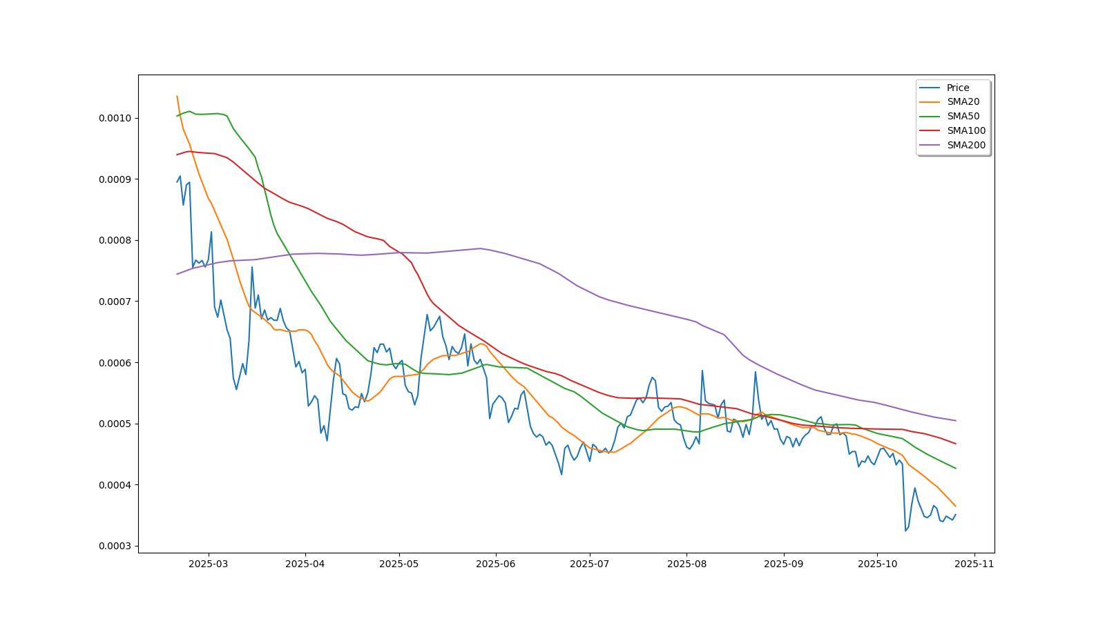 Spell Token Simple Moving Averages