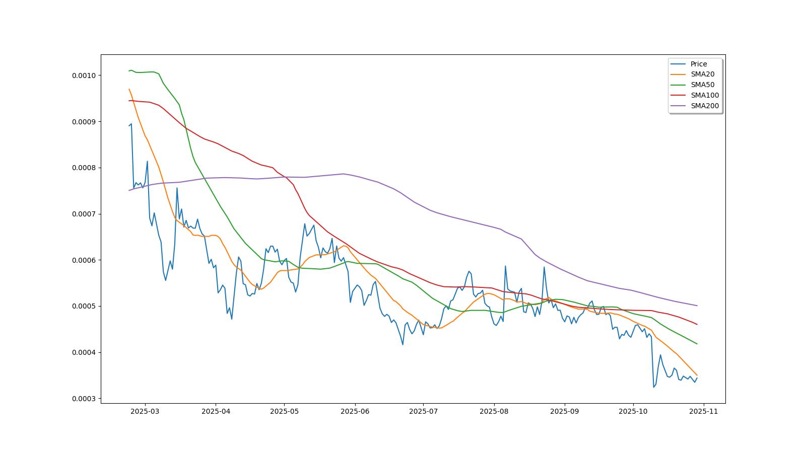 Spell Token Simple Moving Averages