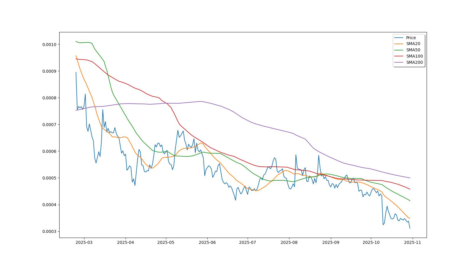 Spell Token Simple Moving Averages