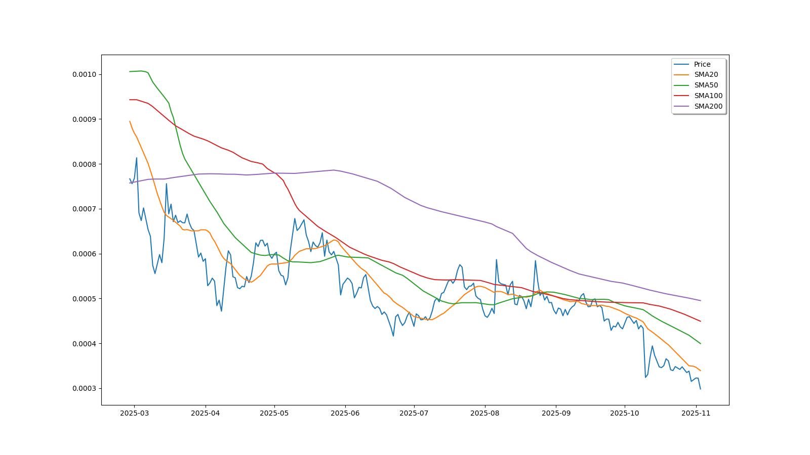 Spell Token Simple Moving Averages