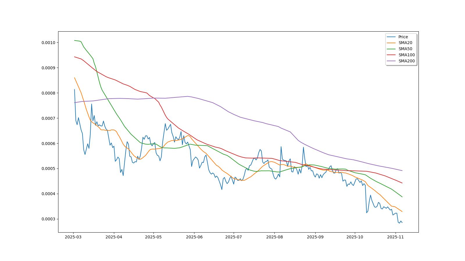 Spell Token Simple Moving Averages