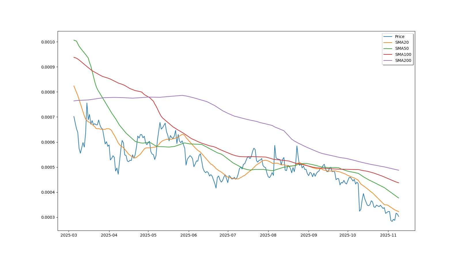 Spell Token Simple Moving Averages