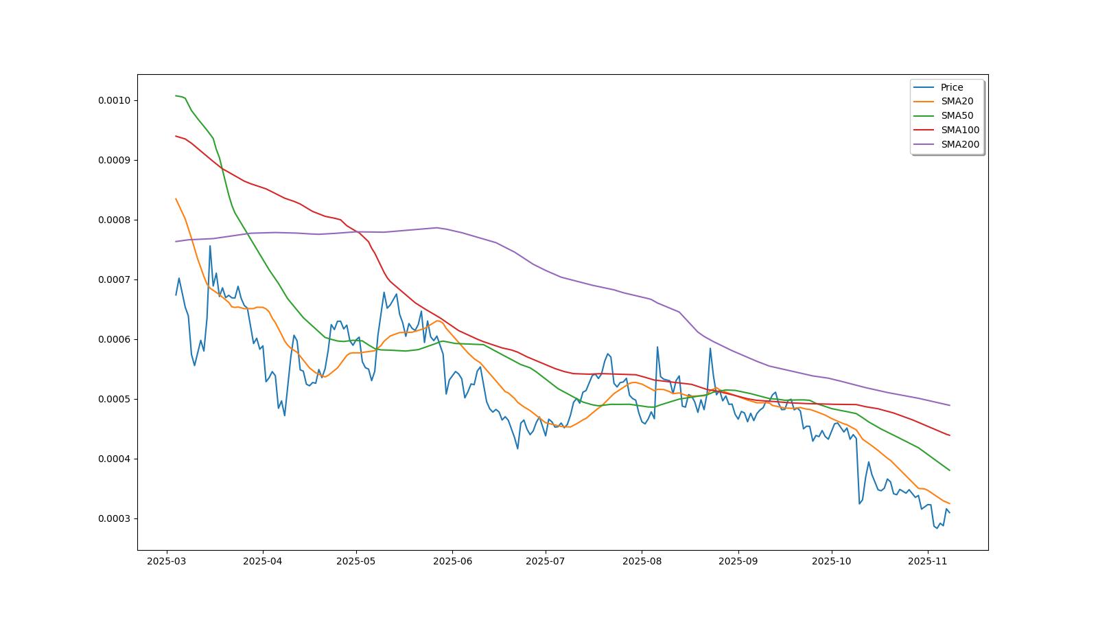 Spell Token Simple Moving Averages