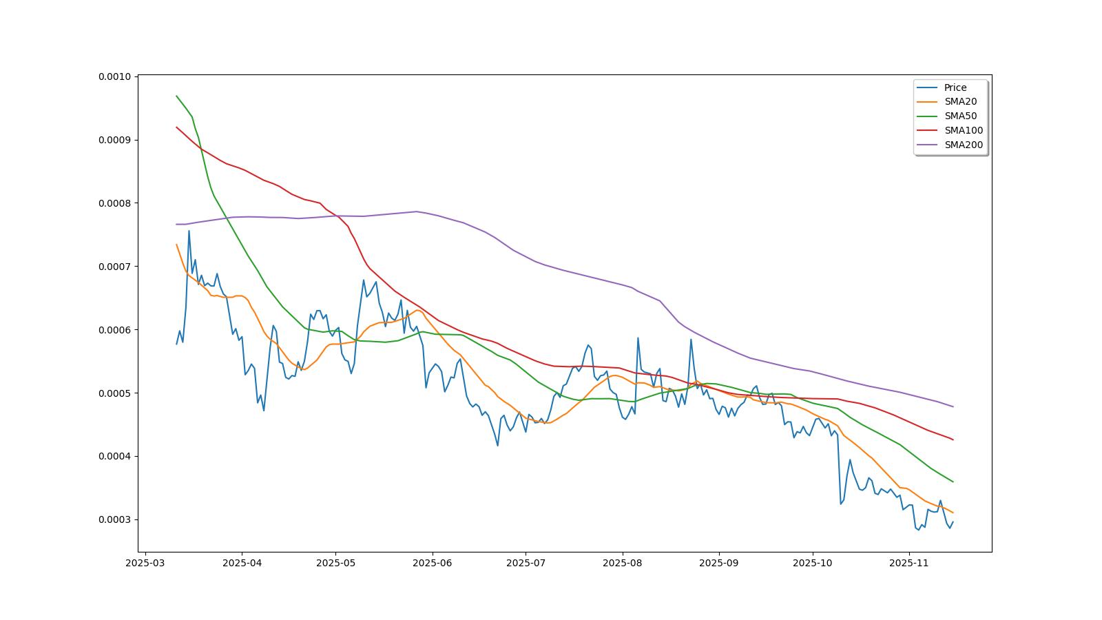 Spell Token Simple Moving Averages
