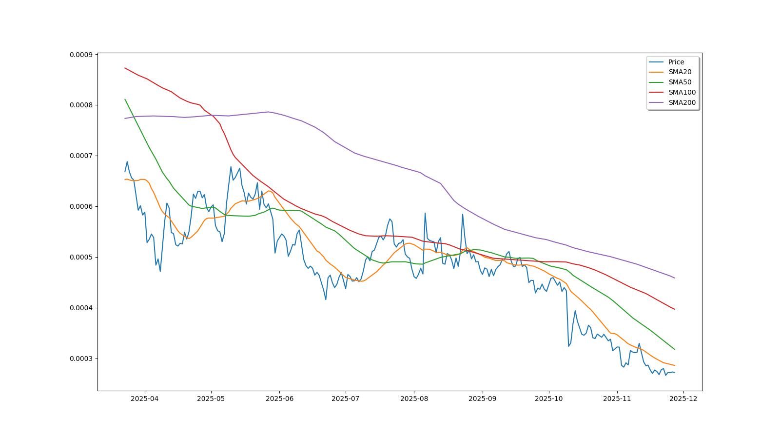 Spell Token Simple Moving Averages