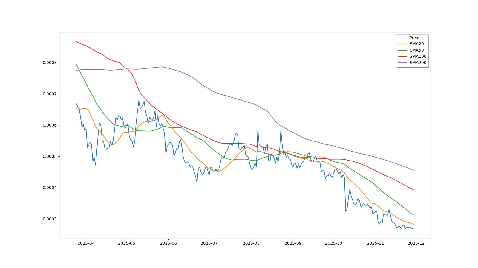 Spell Token Simple Moving Averages