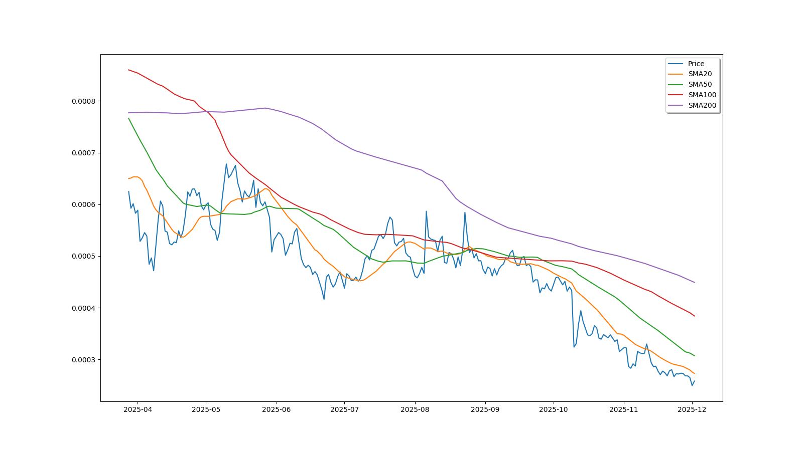 Spell Token Simple Moving Averages