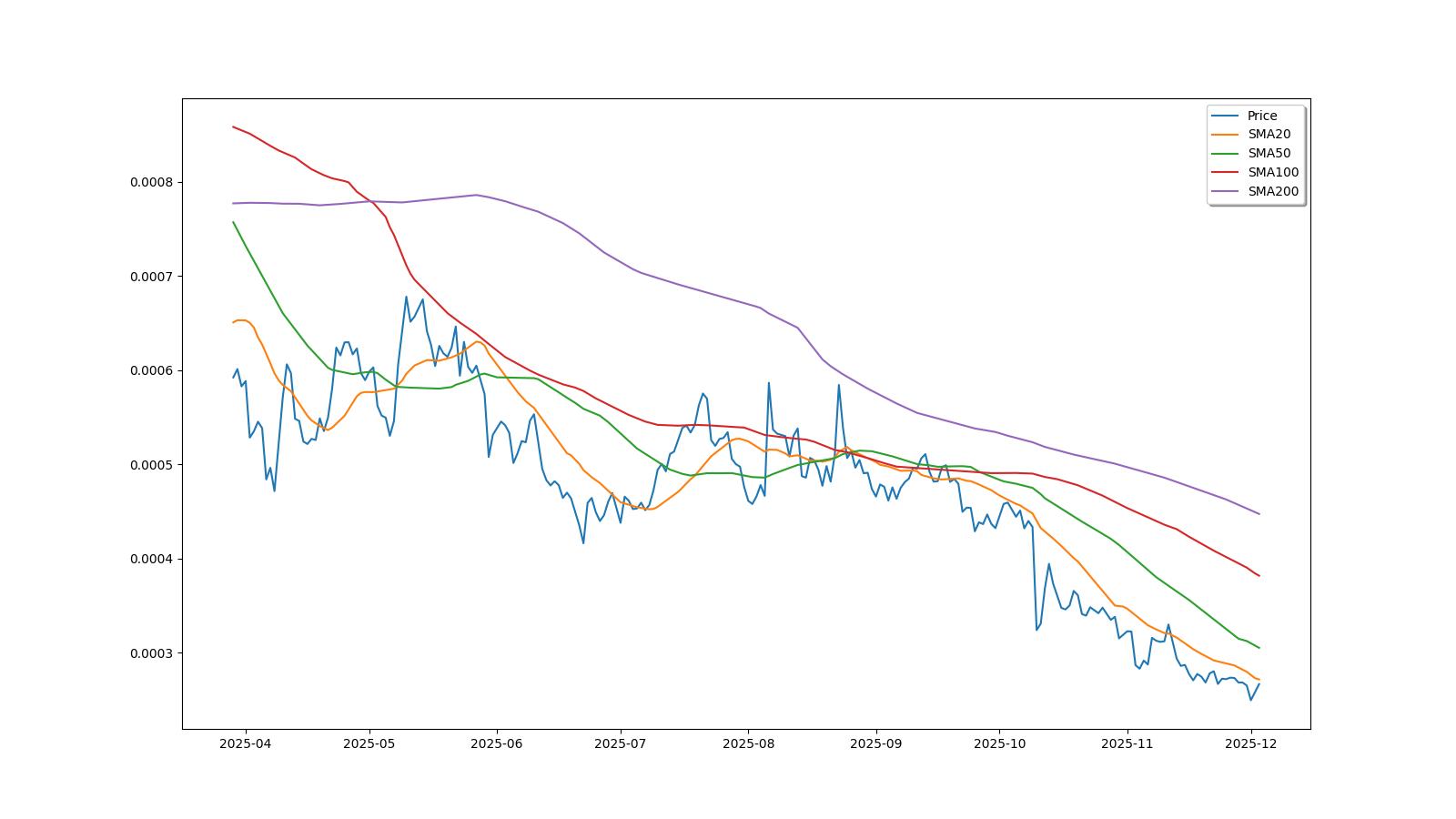 Spell Token Simple Moving Averages