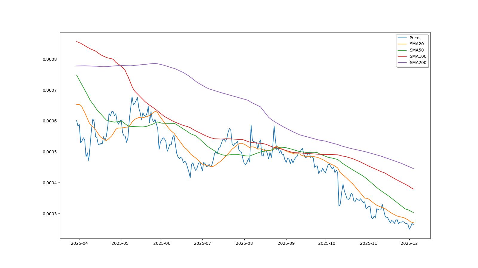 Spell Token Simple Moving Averages