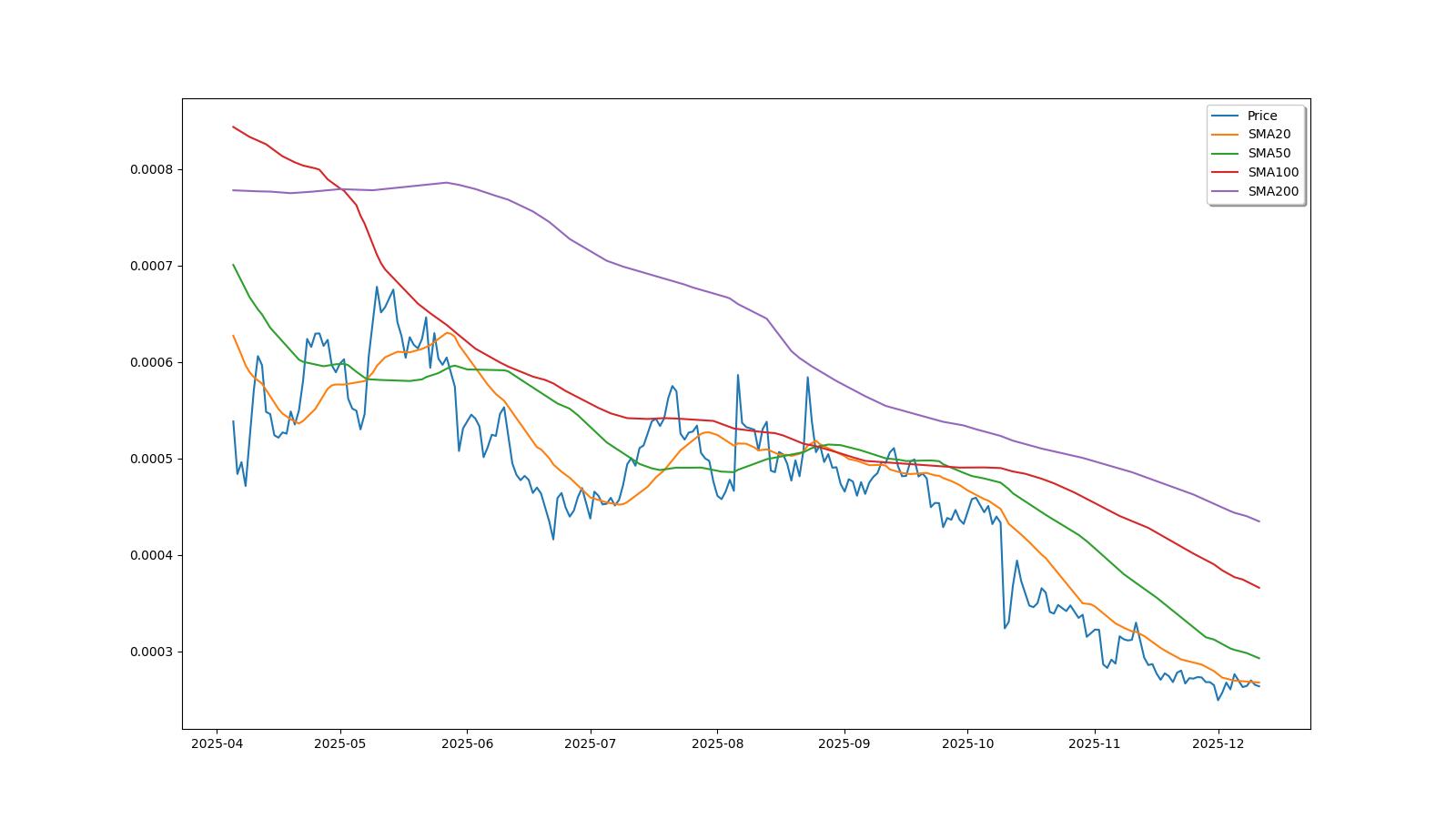 Spell Token Simple Moving Averages