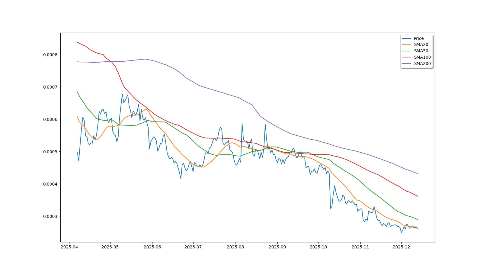 Spell Token Simple Moving Averages