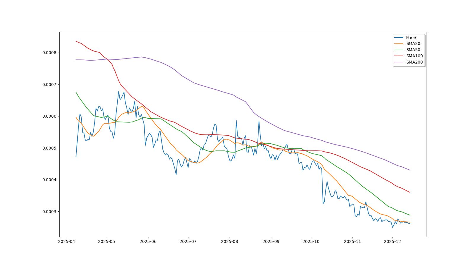 Spell Token Simple Moving Averages