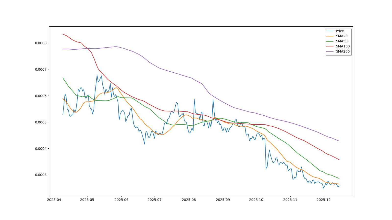Spell Token Simple Moving Averages