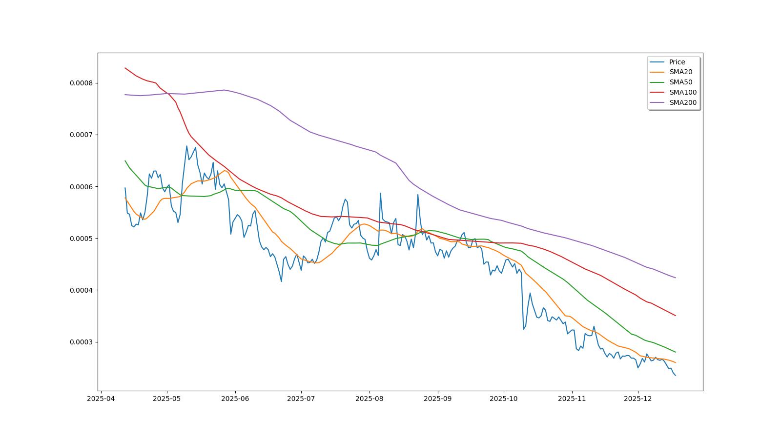 Spell Token Simple Moving Averages