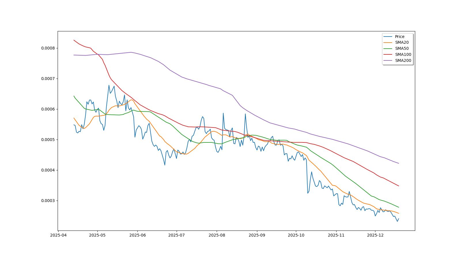 Spell Token Simple Moving Averages