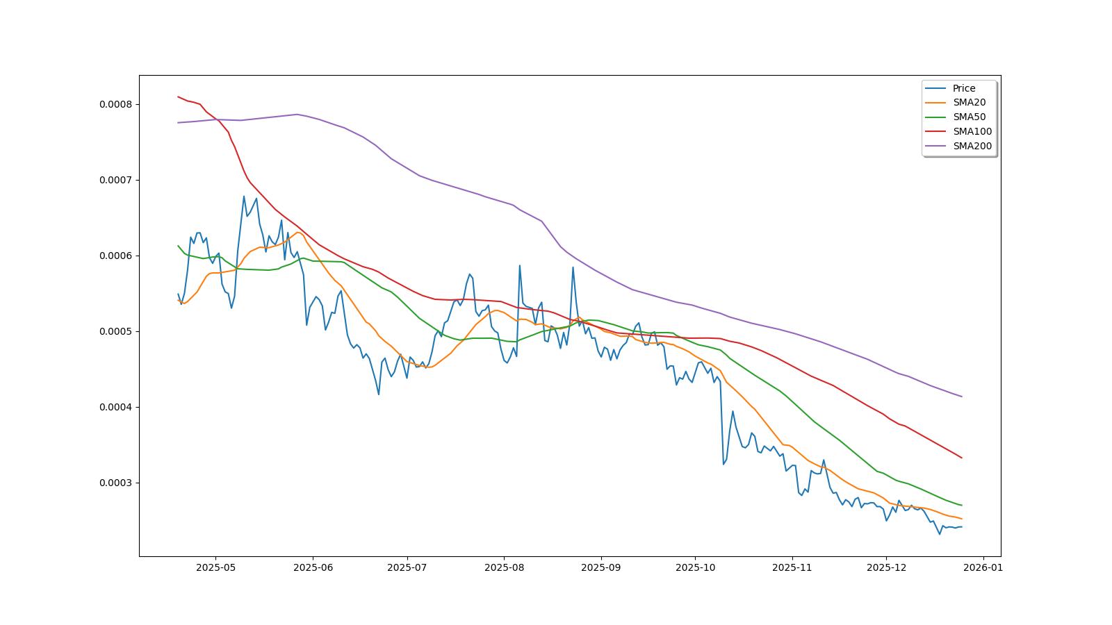 Spell Token Simple Moving Averages