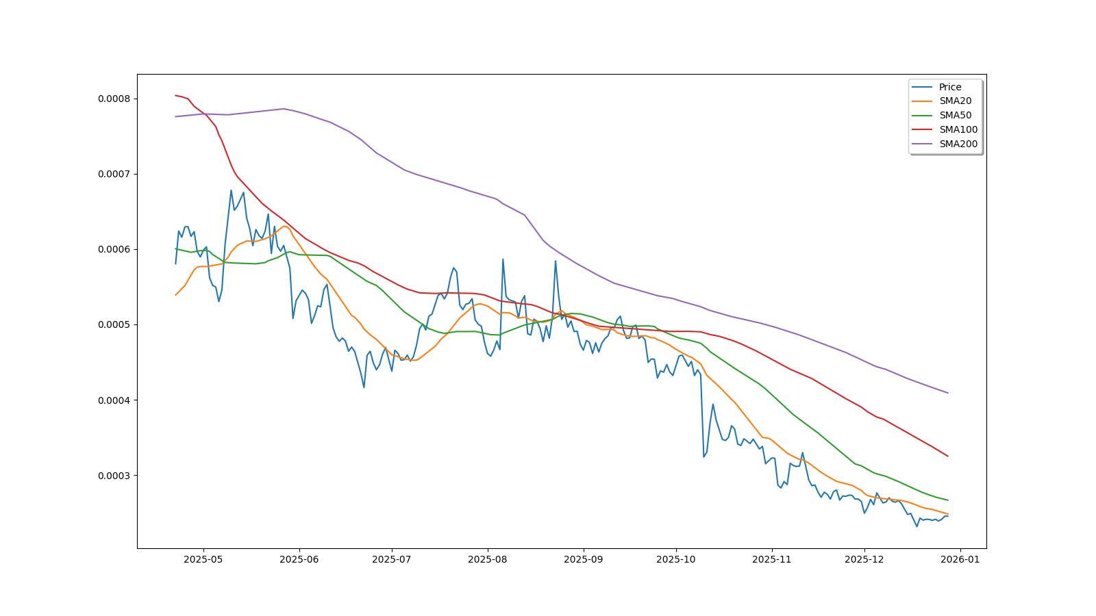 Spell Token Simple Moving Averages