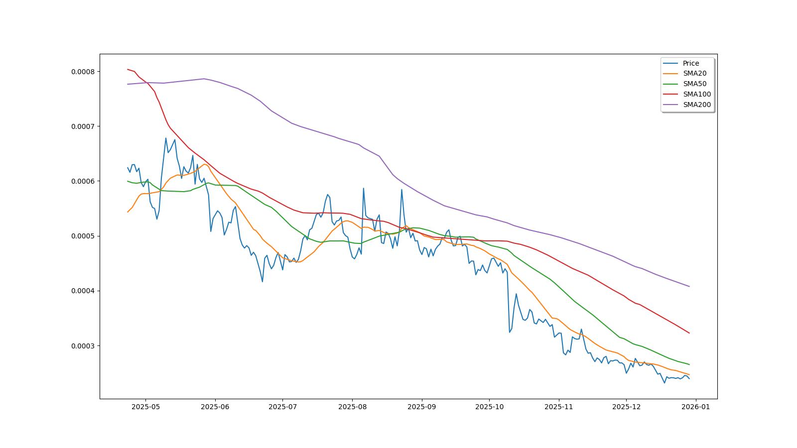 Spell Token Simple Moving Averages