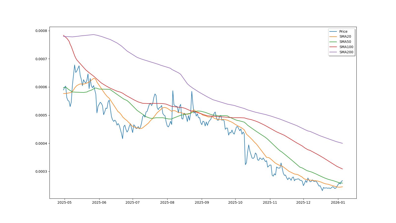 Spell Token Simple Moving Averages