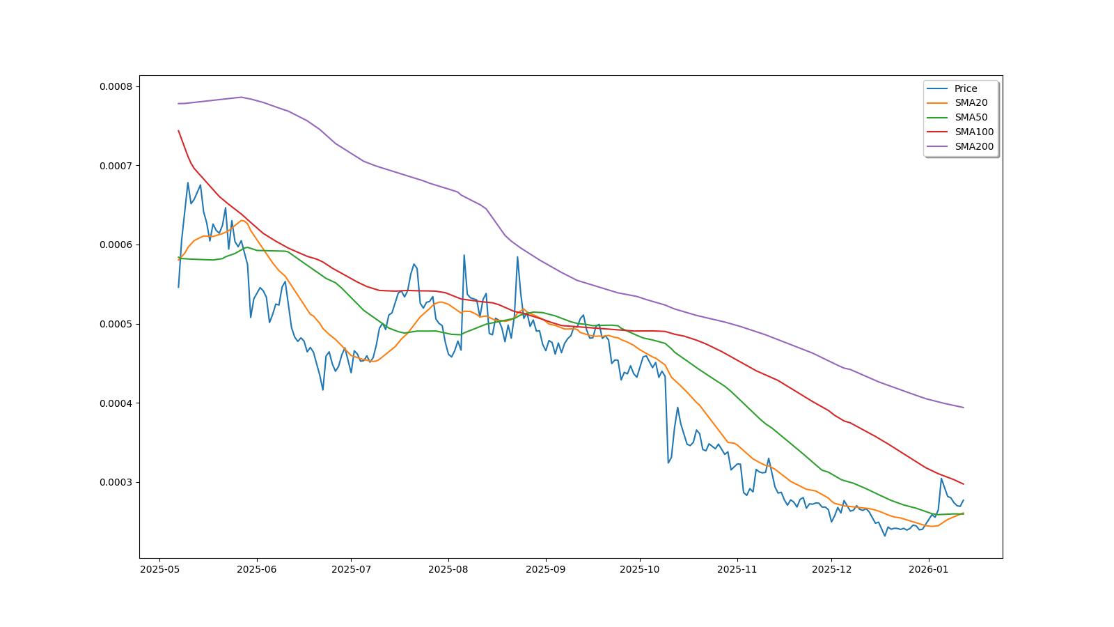Spell Token Simple Moving Averages
