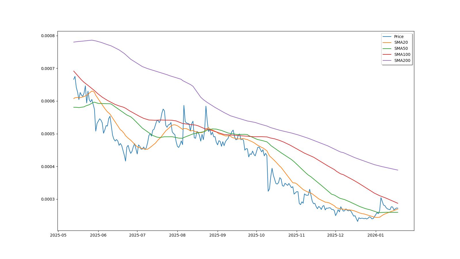 Spell Token Simple Moving Averages