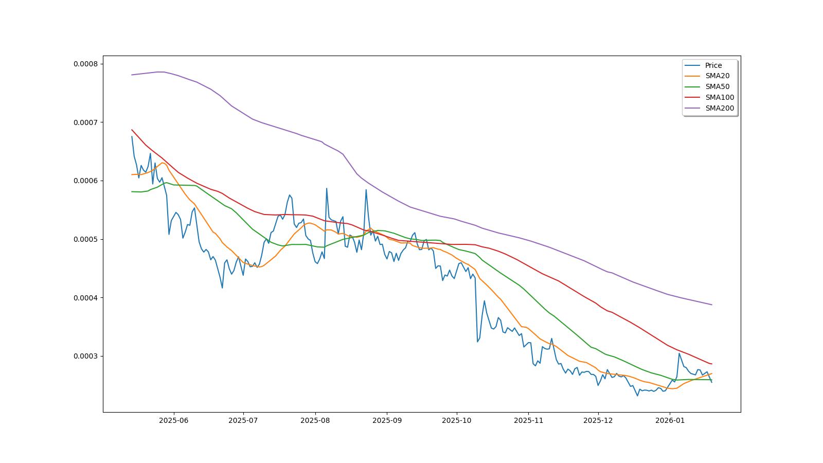 Spell Token Simple Moving Averages