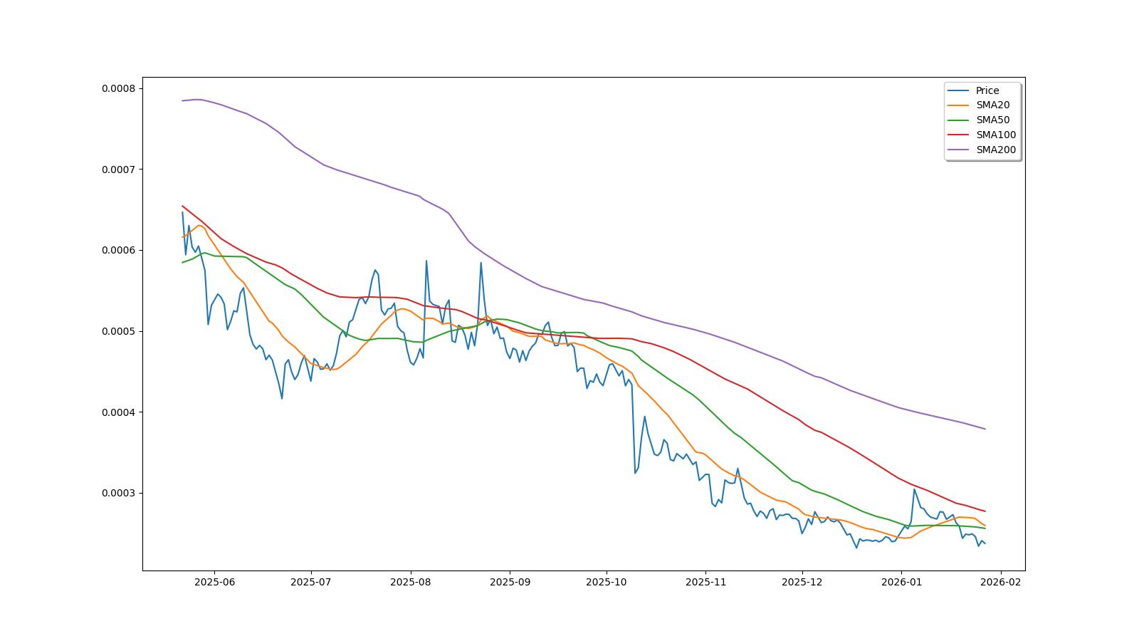 Spell Token Simple Moving Averages