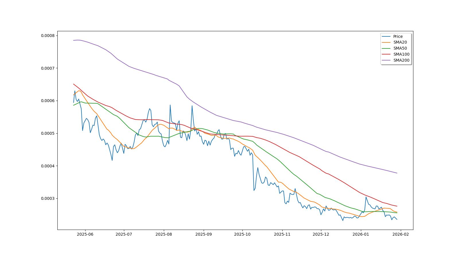 Spell Token Simple Moving Averages