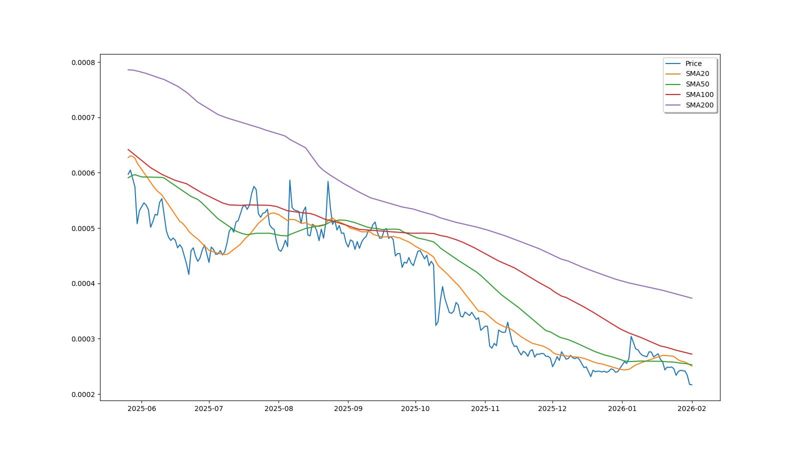Spell Token Simple Moving Averages