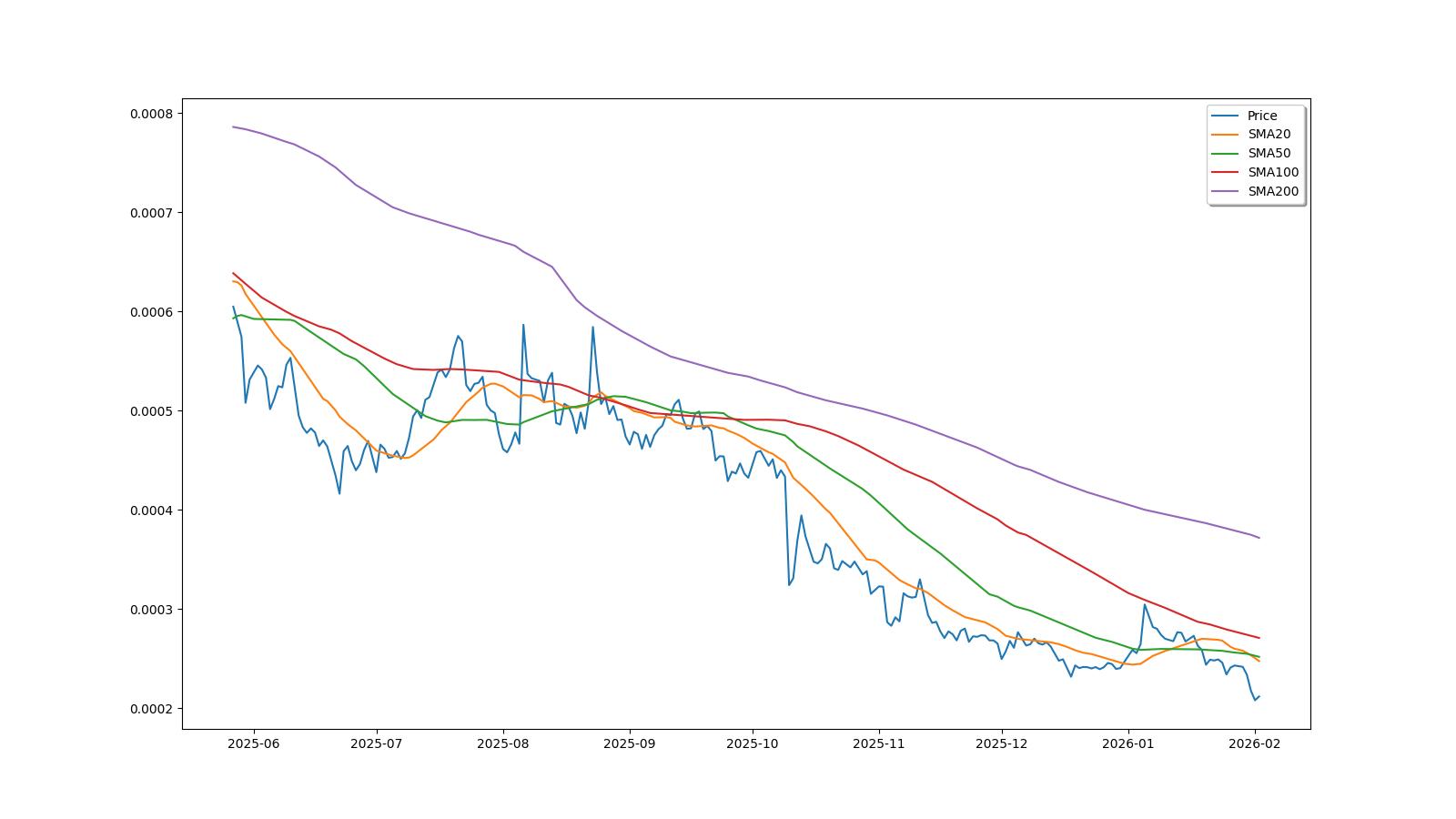 Spell Token Simple Moving Averages
