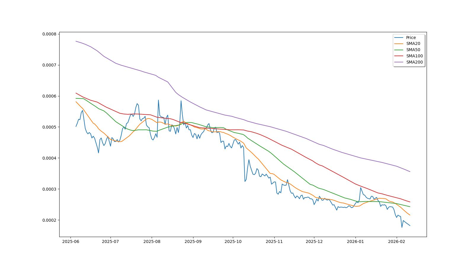 Spell Token Simple Moving Averages