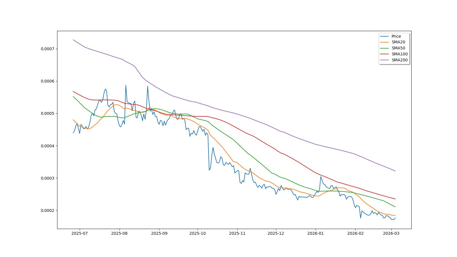 Spell Token Simple Moving Averages