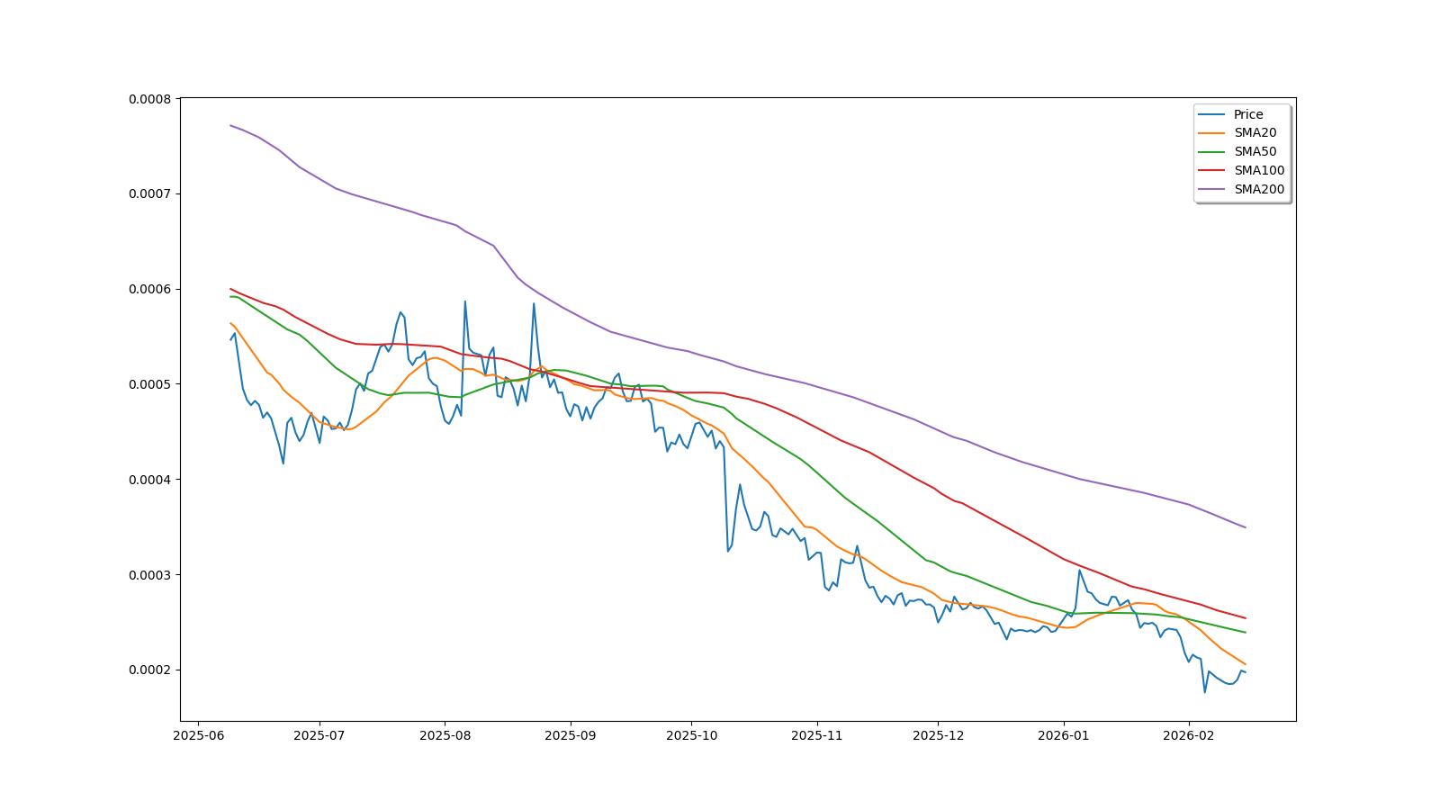 Spell Token Simple Moving Averages