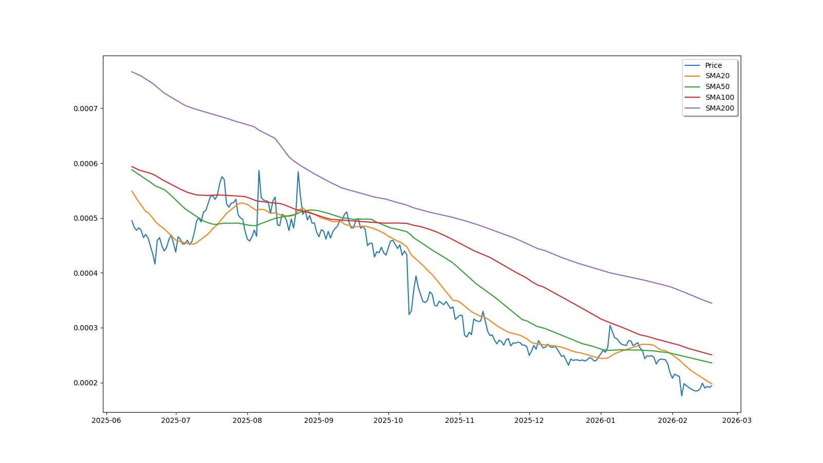 Spell Token Simple Moving Averages