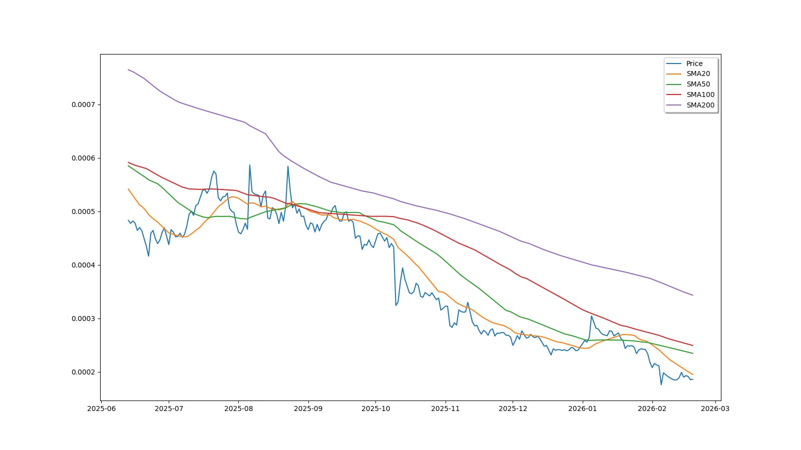 Spell Token Simple Moving Averages
