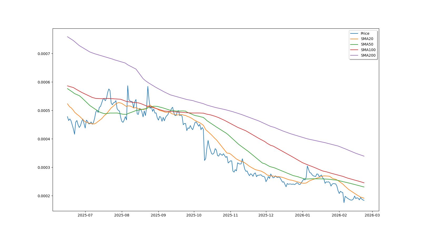 Spell Token Simple Moving Averages