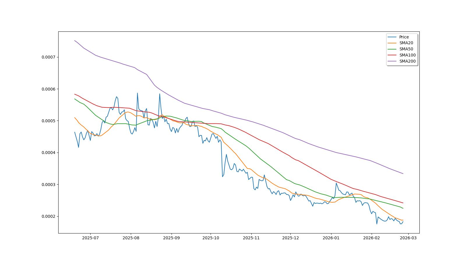 Spell Token Simple Moving Averages