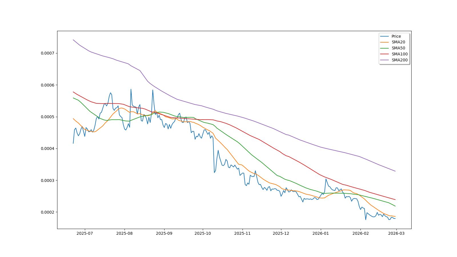 Spell Token Simple Moving Averages