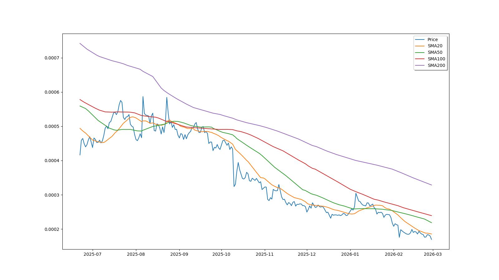 Spell Token Simple Moving Averages