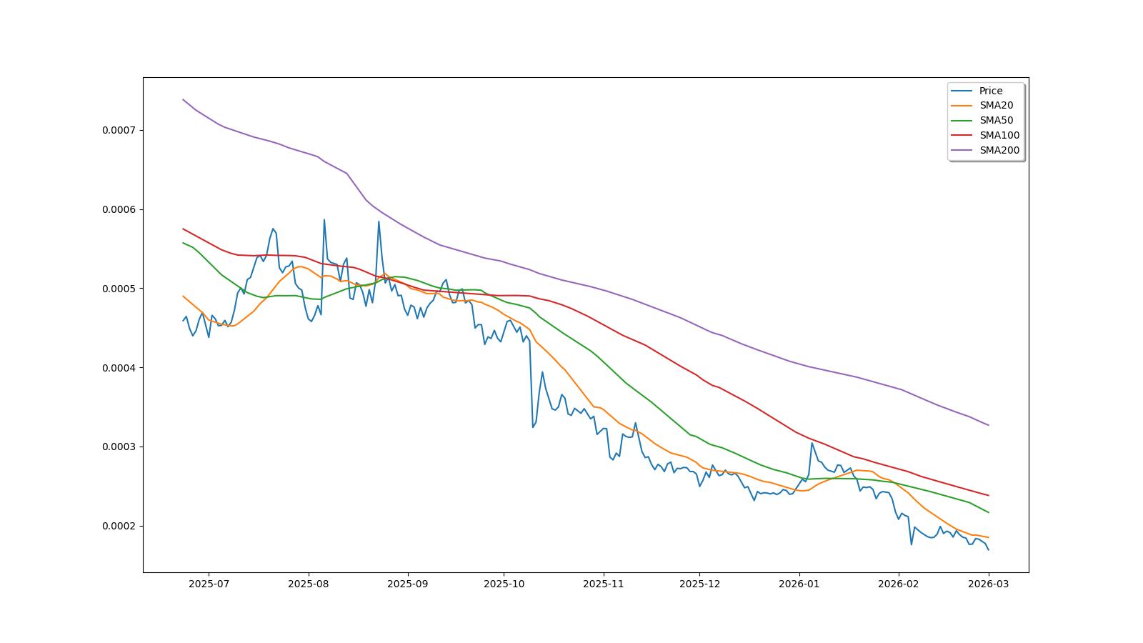 Spell Token Simple Moving Averages