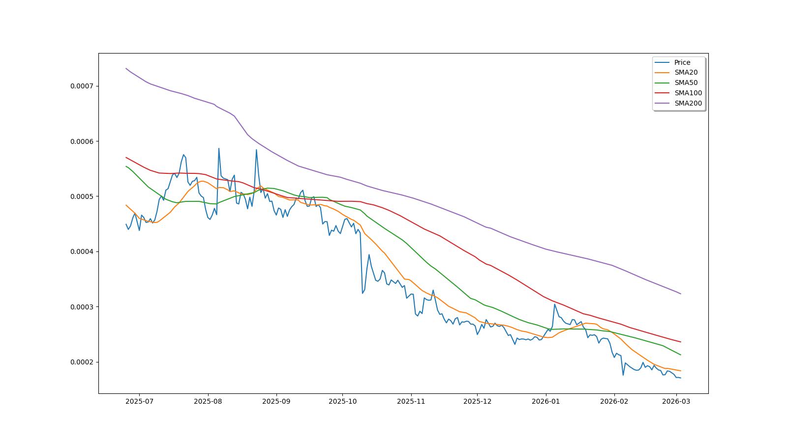 Spell Token Simple Moving Averages