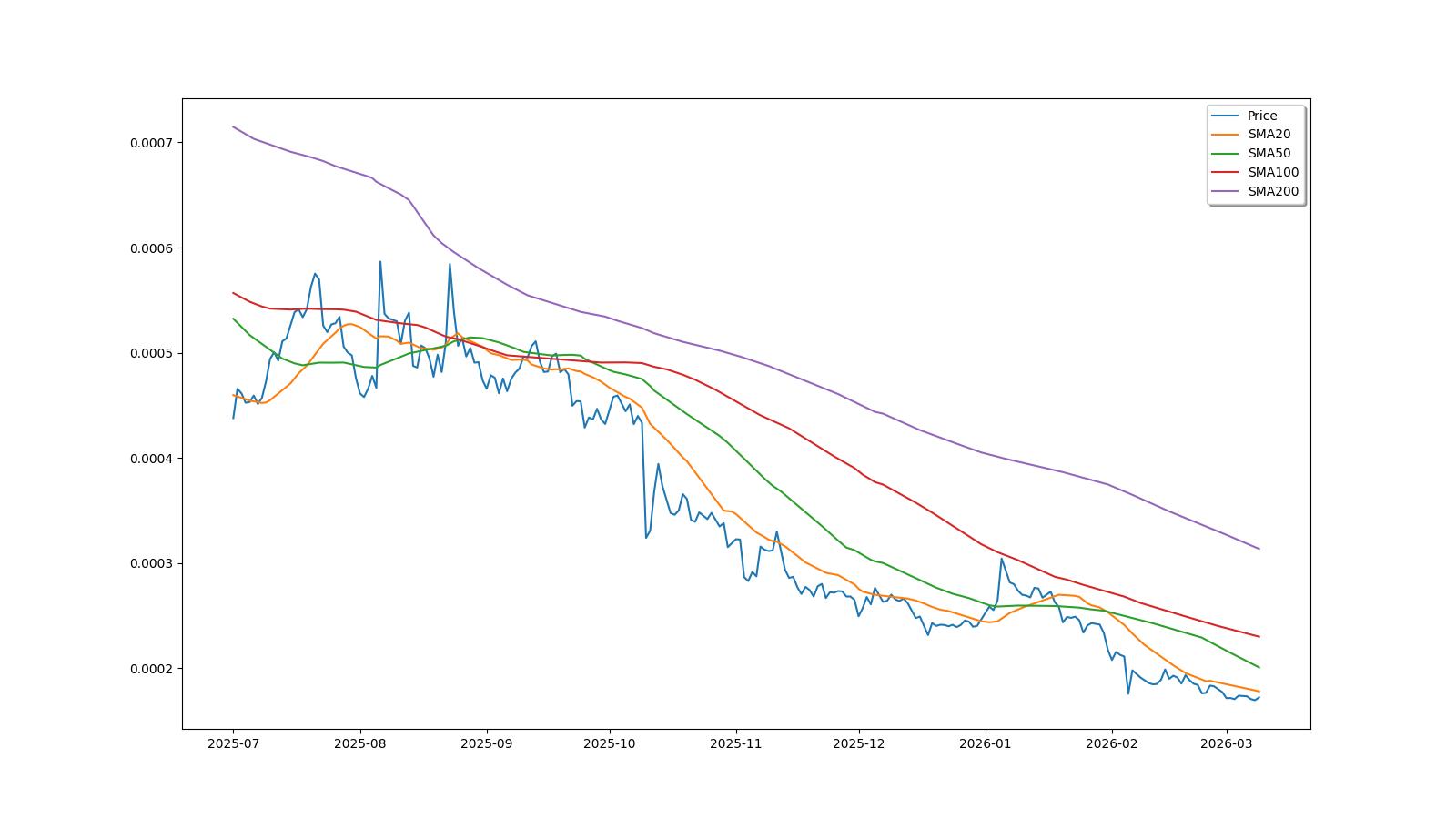 Spell Token Simple Moving Averages